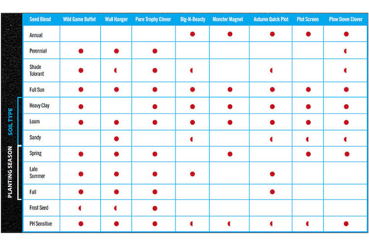 Food Plot Seed Comparison Chart – Frigid Forage